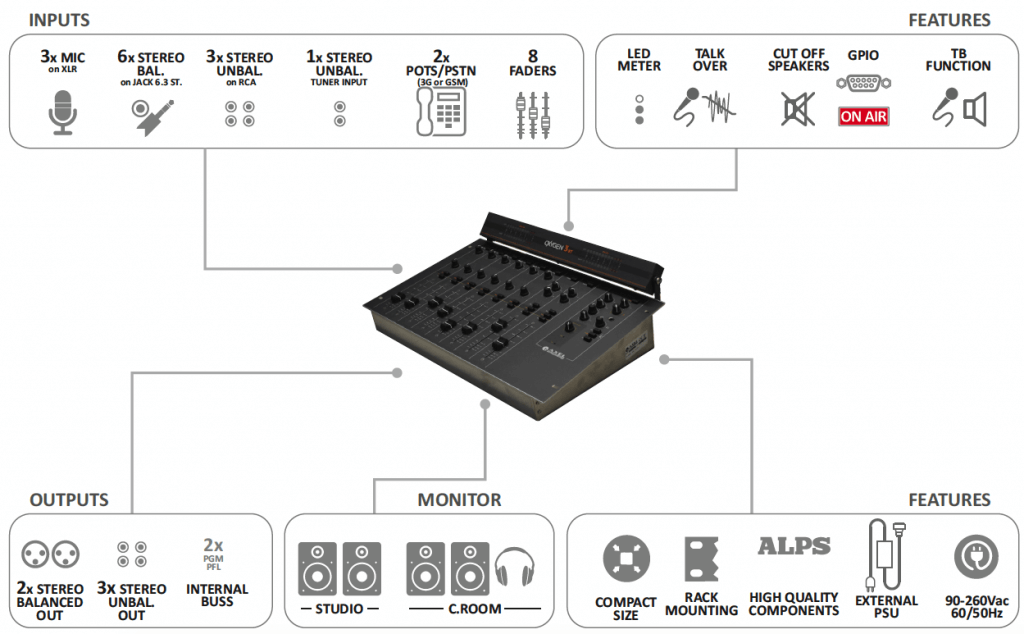 Broadcast Mixing Console | Oxygen 3 ST Axel Technology