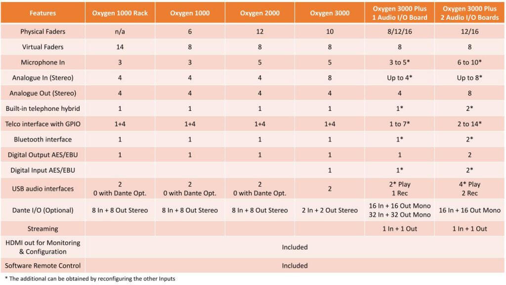 Oxygen 3000 Plus Digital Radio Broadcast Console | AxelTech