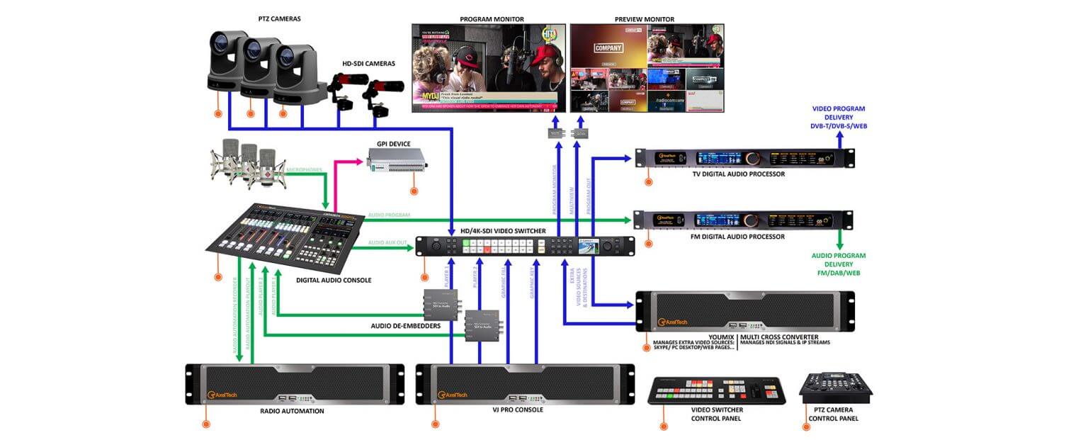 Visual Radio Software - VJ PRO | Axel Technology